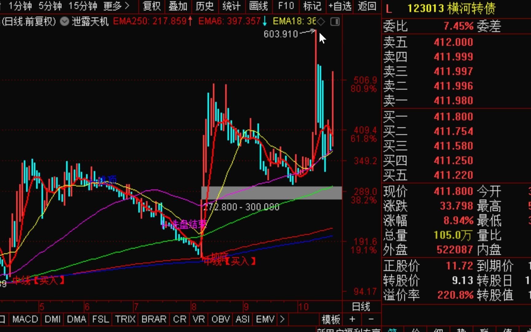 ...明日大盘和妖股和可转债:1,学会接受失败并能容忍它,因为它是买卖的...