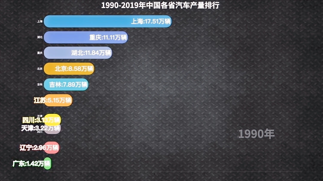 【数据可视化】1990-2019年中国各省汽车产量排行榜