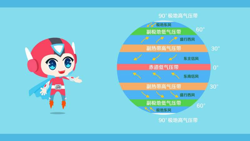 西风带形成的原因