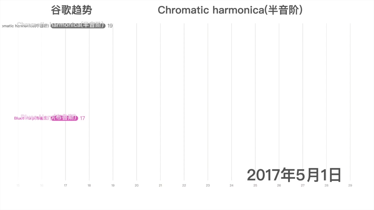 谷歌指数,半音阶布鲁斯之战