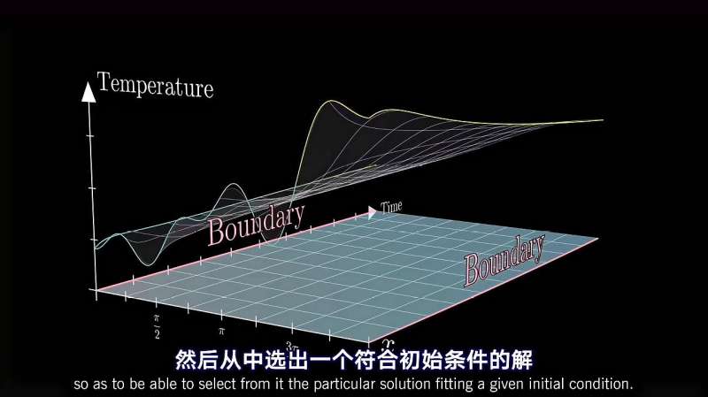 微分方程第三章:热传导方程求解