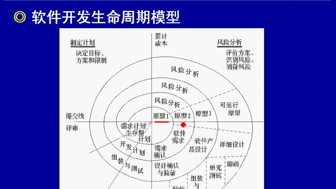 07_1_系统开发与软件工程_软件开发生命周期模型