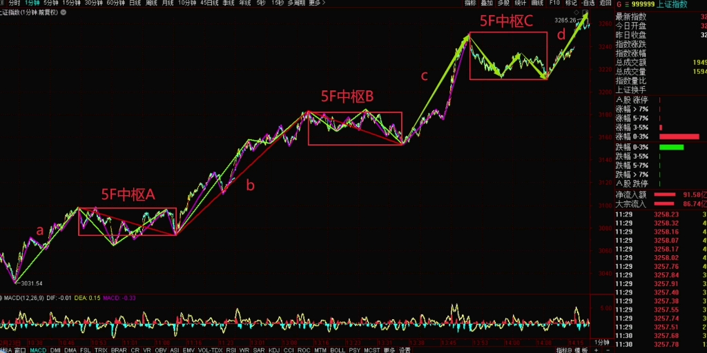 ...年1月20日,午盘缠论结构。走势走出了5F级别上涨趋势的第三个中枢...