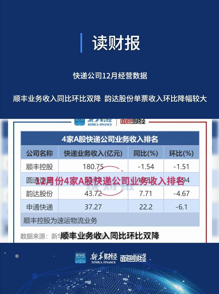 【读财报】快递公司12月经营数据:顺丰业务收入同比环比双降