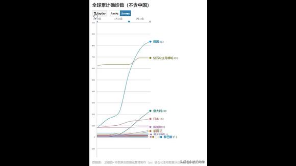 新型冠状病毒全球确诊人数走势,韩国、日本、意大利、伊朗最危险