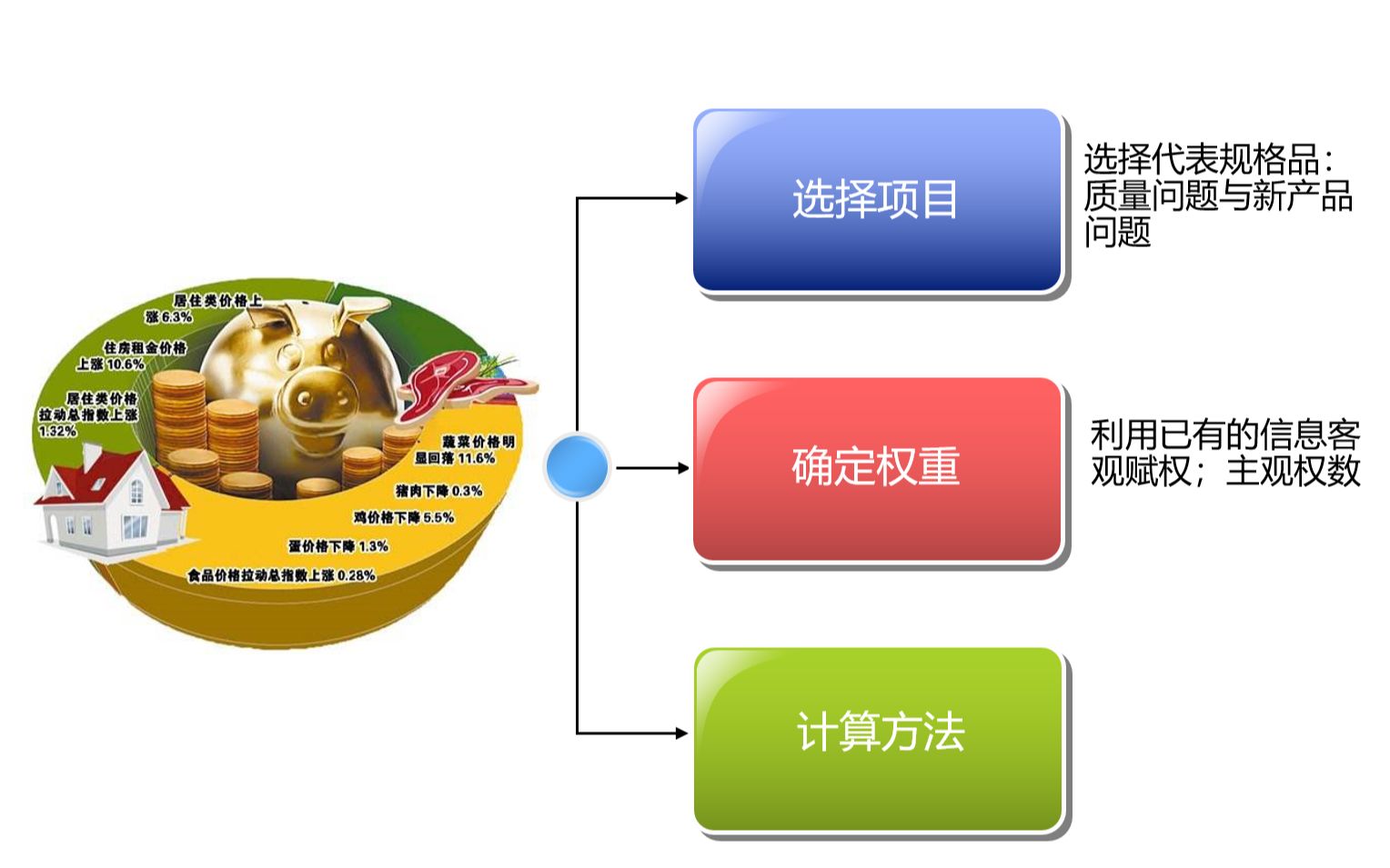 统计学-第14章 指数(二)