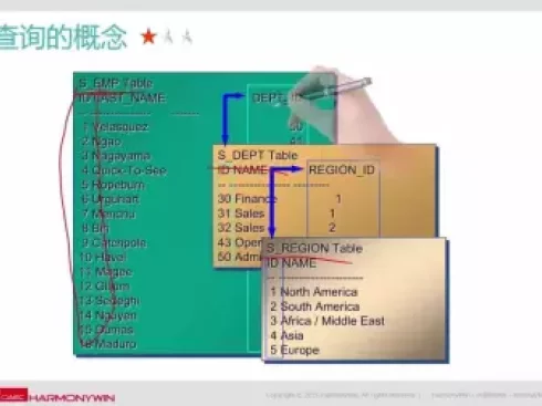 海文国际javaEE视频学习教程第二阶段数据库开发 oracle 多表查询的...