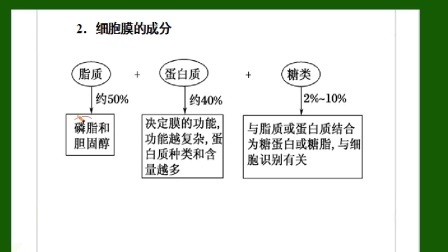 高中生物必修一三章1节1高考复习