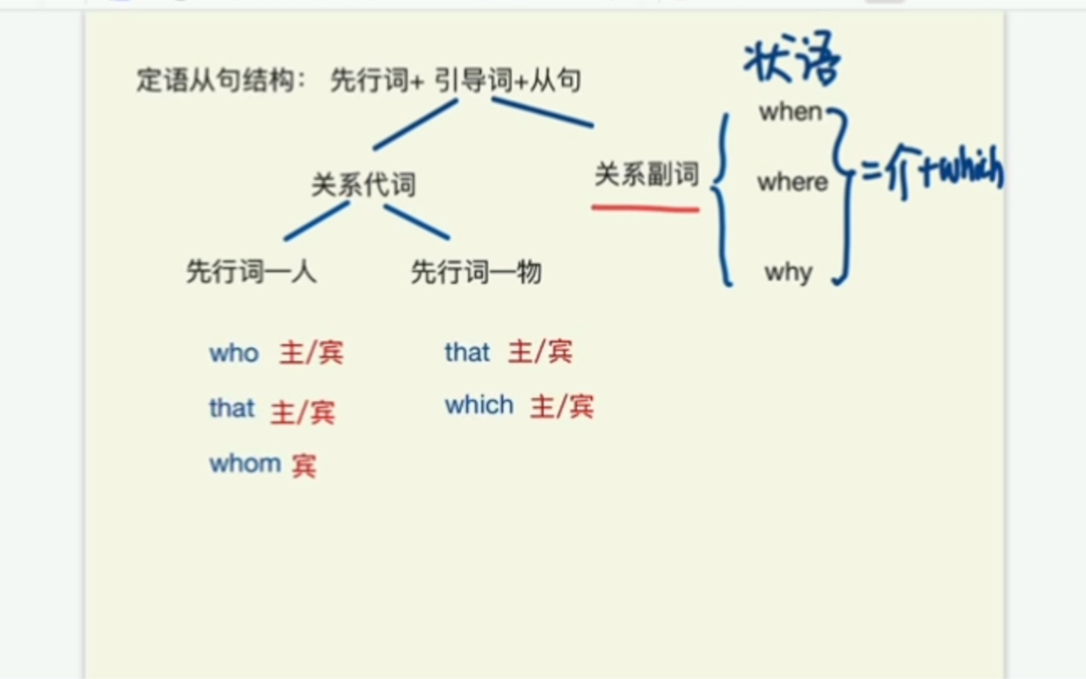 07英语语法-定语从句之关系副词