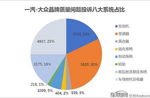 一汽-大众DSG故障仍在蔓延 探歌探岳受波及