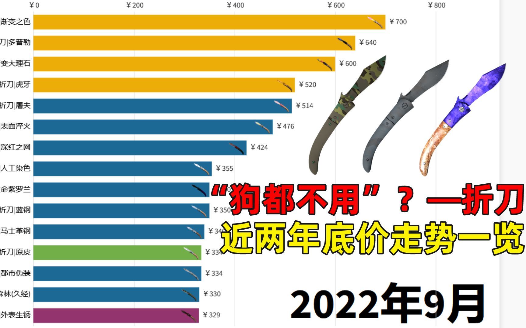 【CSGO】“狗都不用”?折刀近2年价格走势来了!