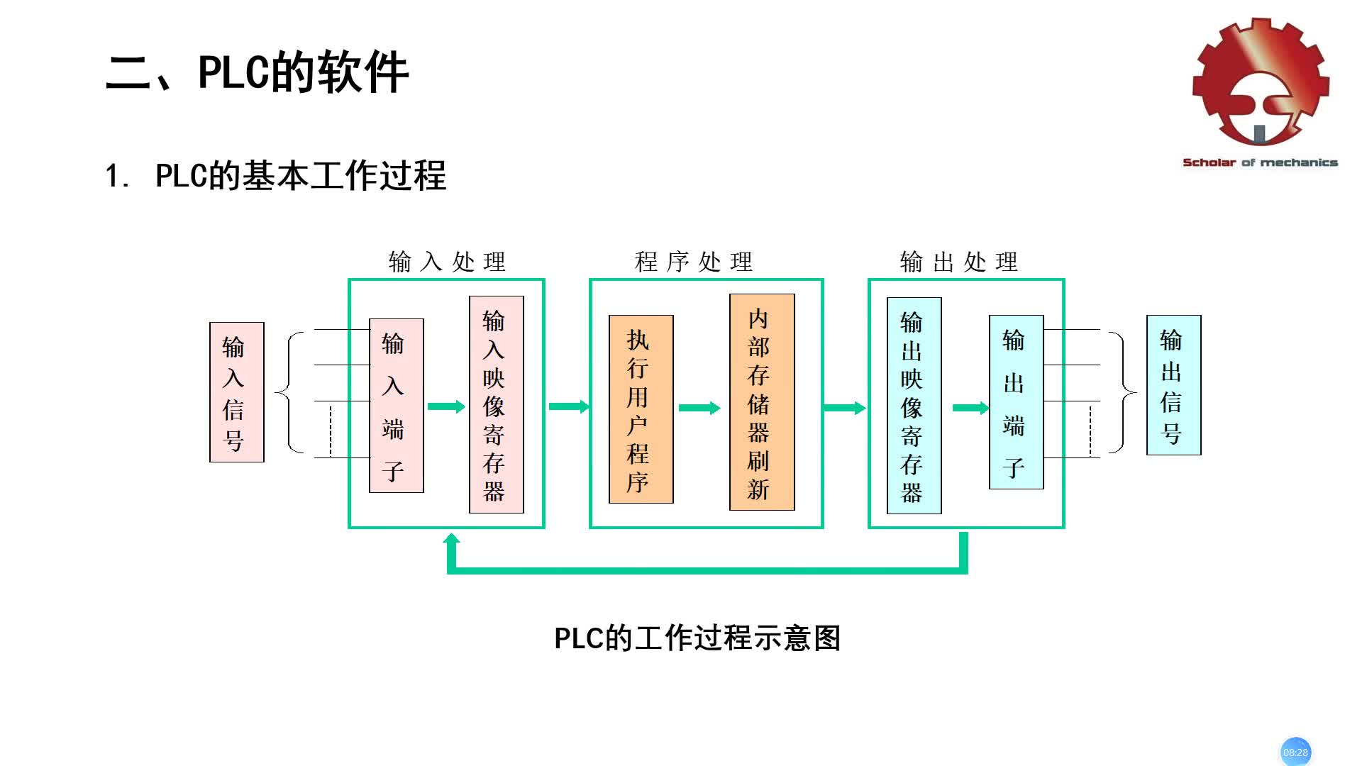 PLC S7-1200一学就会连载(一),PLC的硬件与软件
