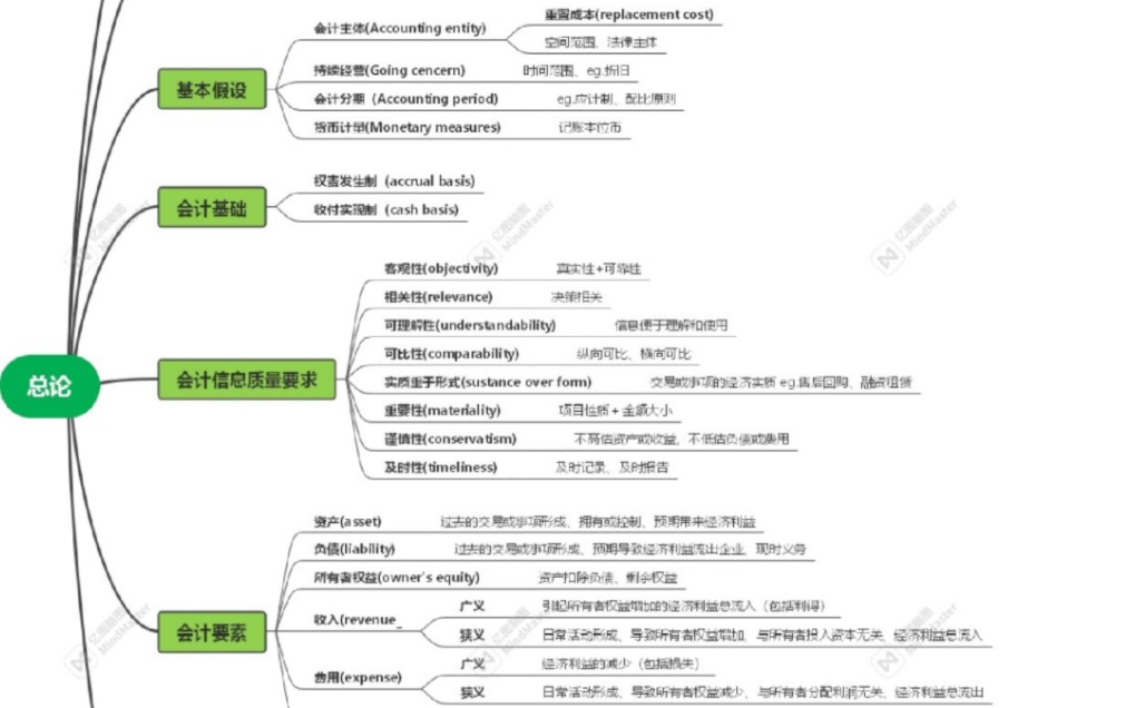 《财务会计》第一章 总论 思维导图讲解