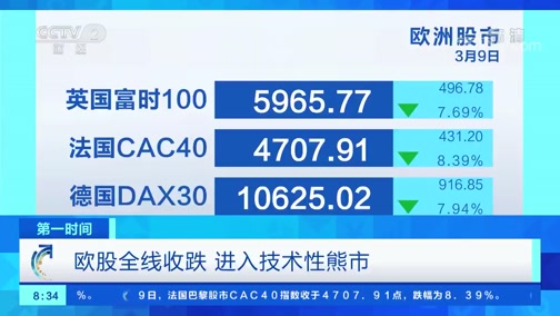 [第一时间]美国股市暴跌 触发熔断机制