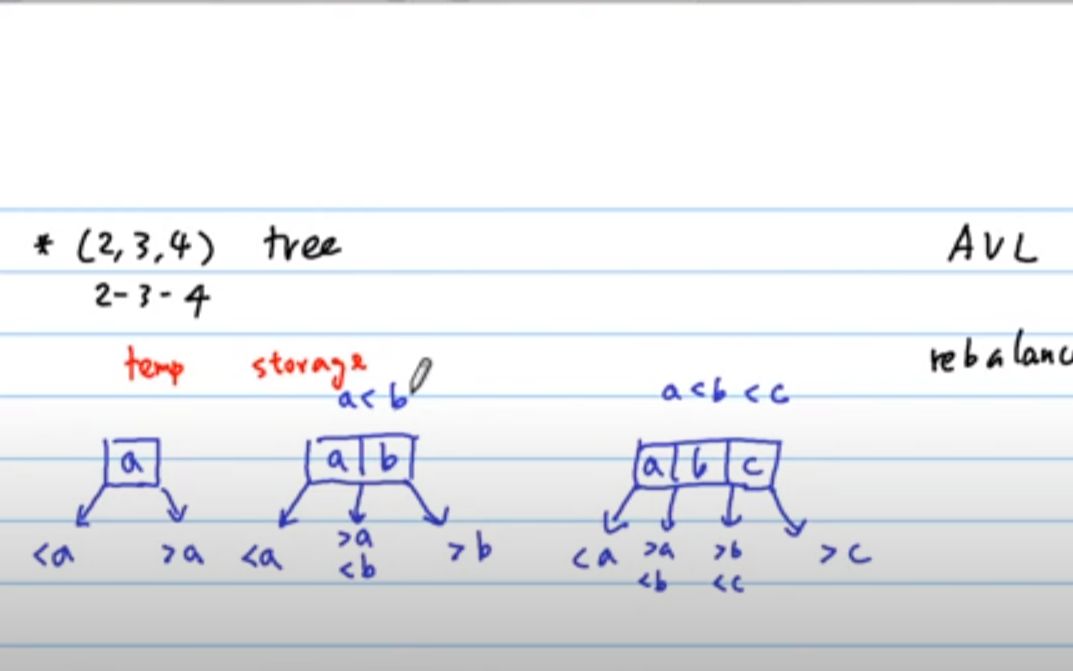 林轩田--数据结构与算法(14)-AVL Tree/2-3-4 Tree/Red-Black Tree ...
