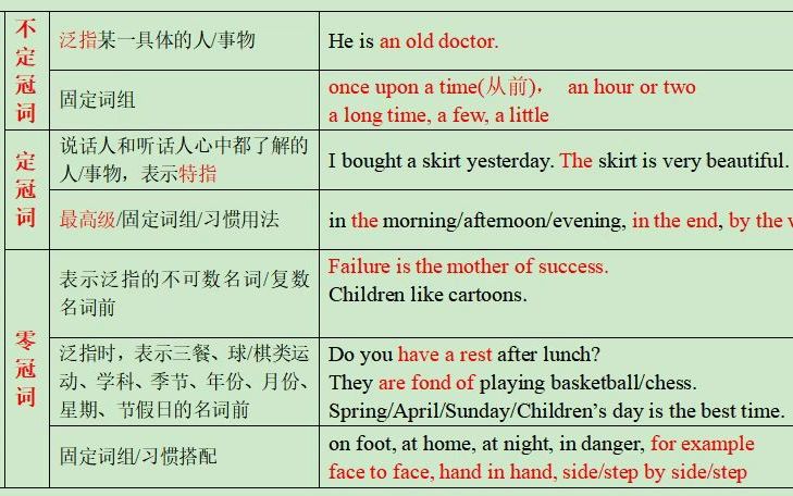 表说语法:整体介绍一下冠词的分类和用法