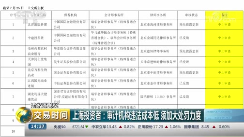 [交易时间]陆家嘴观察 上海投资者:审计机构违法成本低 须加大处罚力度