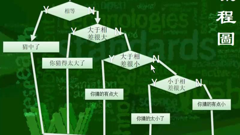 js046-流程图的优化 程序的压缩 简化判断流程