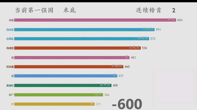 3分钟带您看看汉朝的强大,世界排名中连续10年榜首