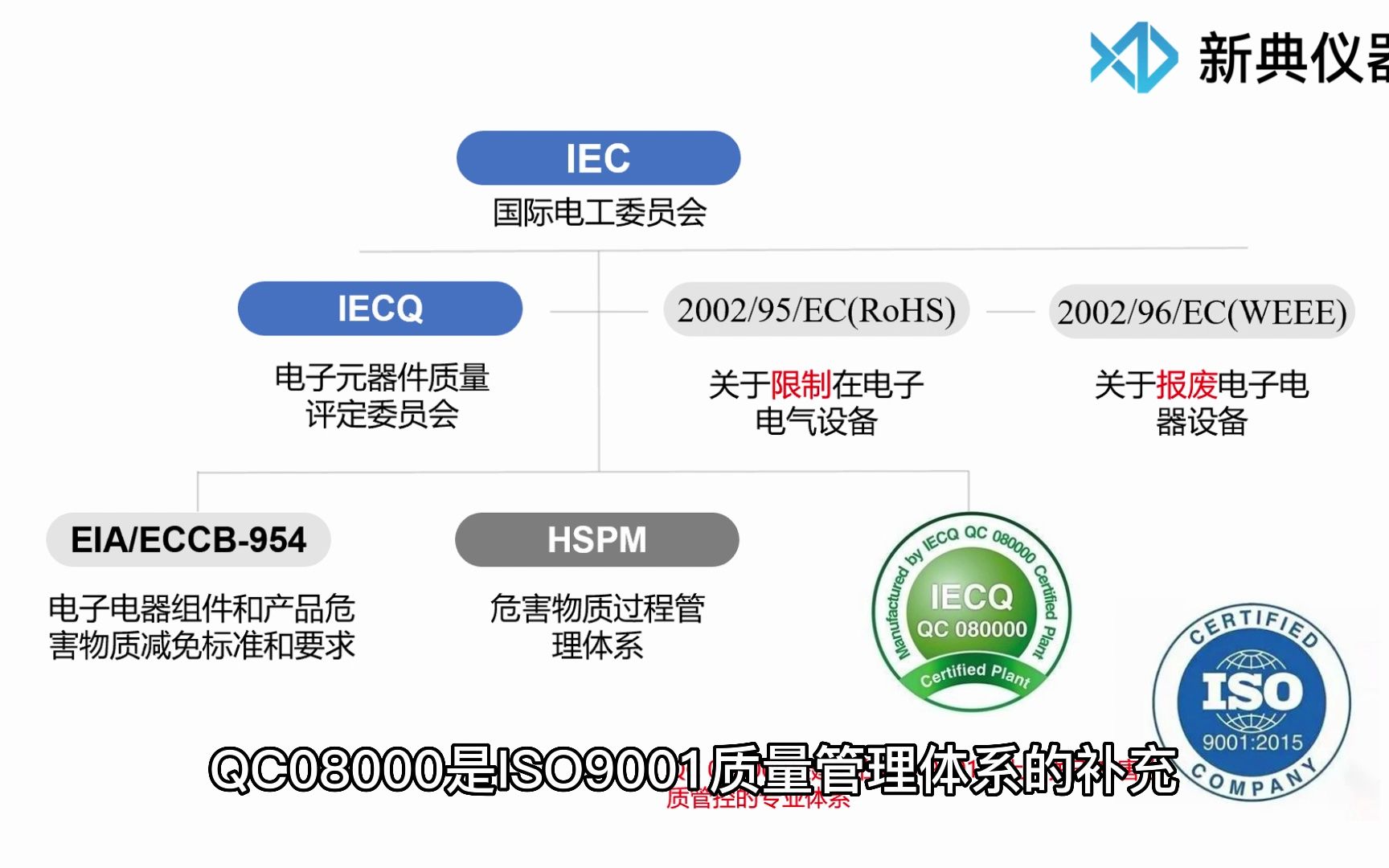 一分钟了解QC080000有害物质过程管理体系【新典仪器】