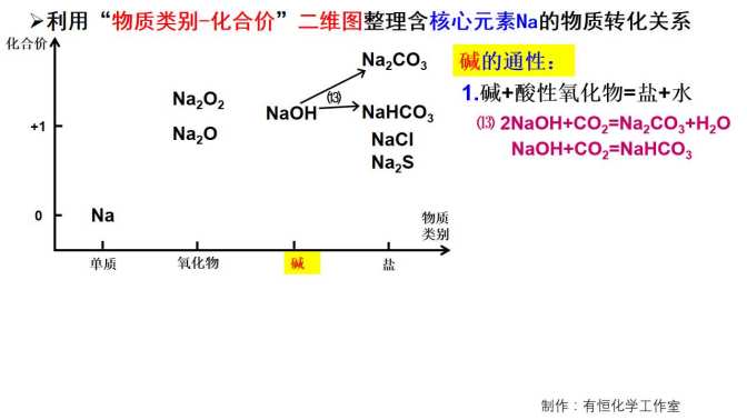 核心元素钠的价类二维图分析