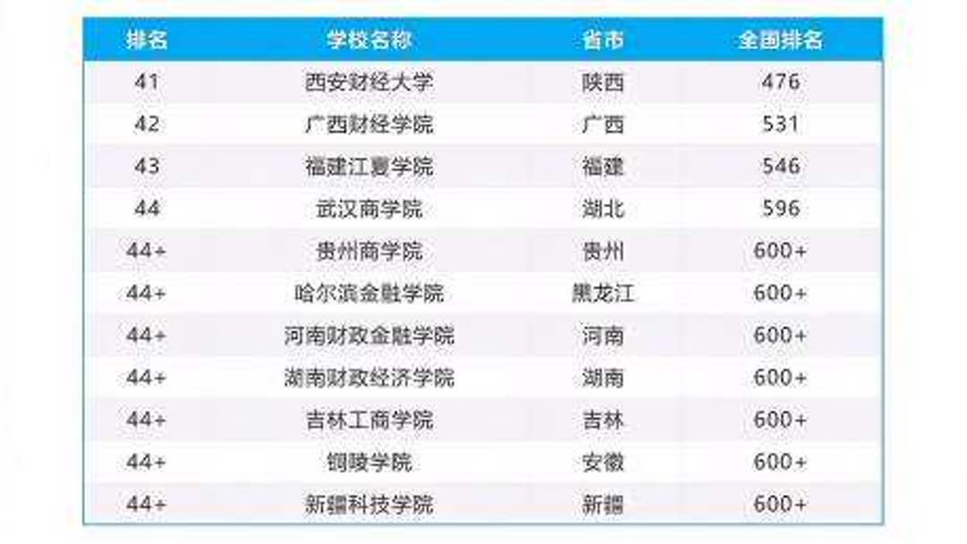 2020年中国财经类和政法类大学排行榜