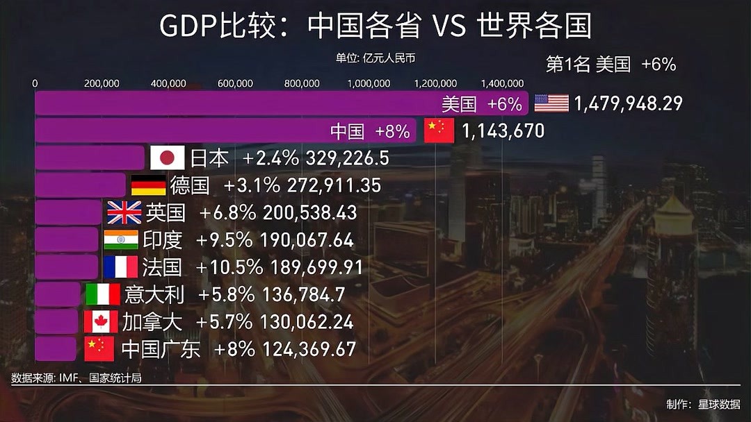 2021中国各省与世界各国GDP对比,广东进入前10,你的家乡排第几