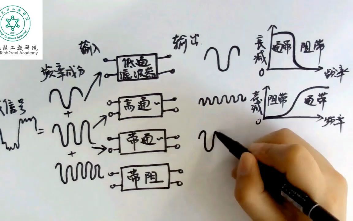 滤波器的类型及应用