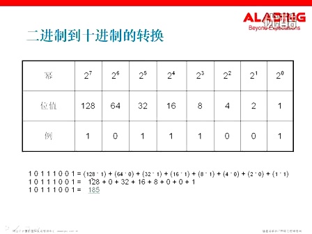 二进制、十进制及十六进制之间的转换