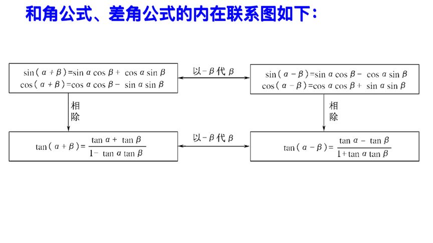 3.1.2 两角和与差的正弦、余弦和正切(3)