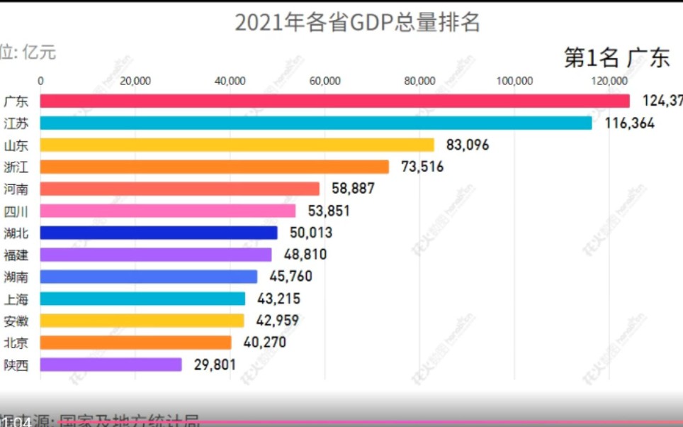 2021年各省GDP(部分)出炉,粤苏鲁浙外贸爆发,湖北回血反超福建,山西...
