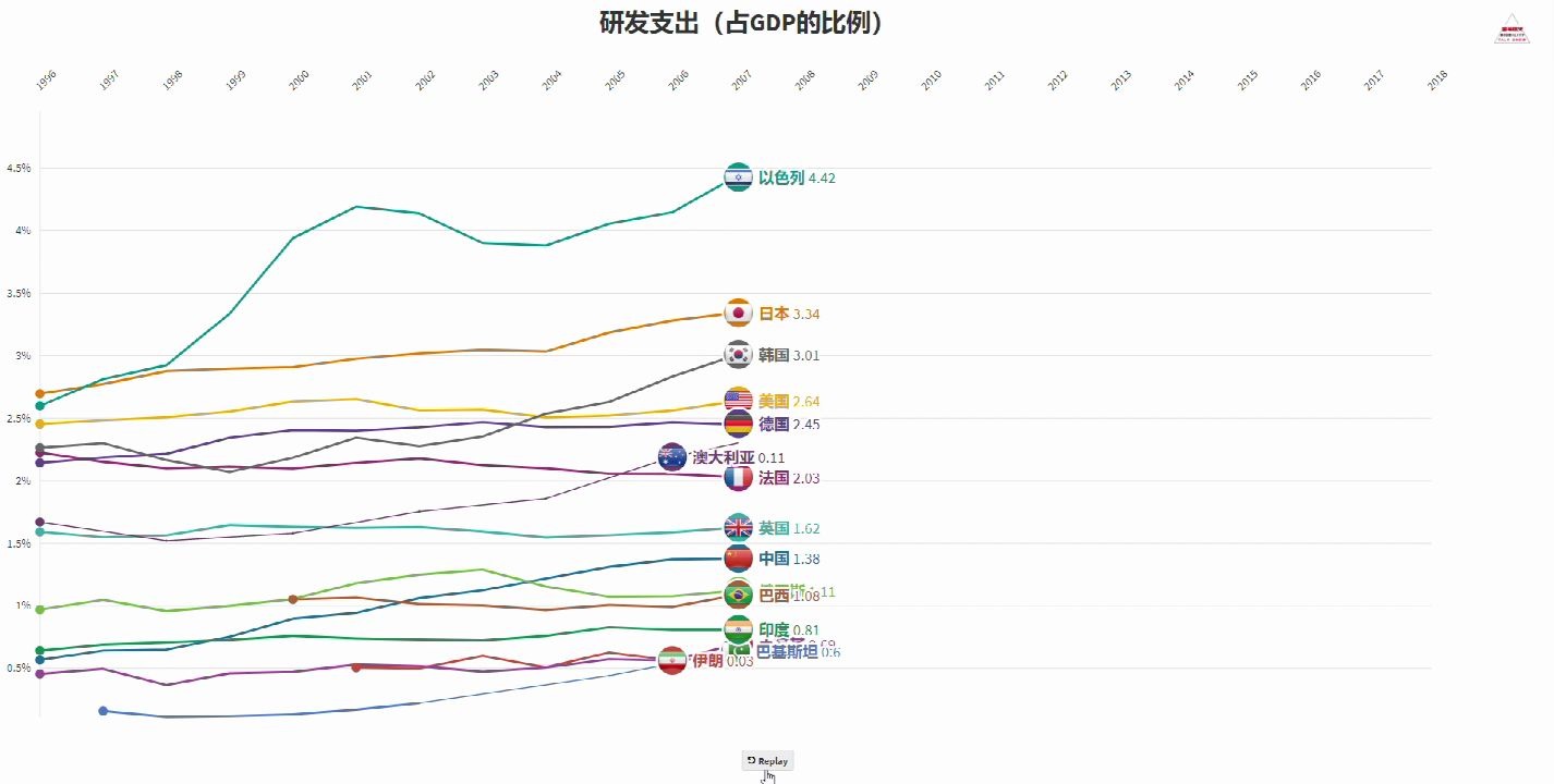 【数据可视化】各国研发支出(占GDP的比例)