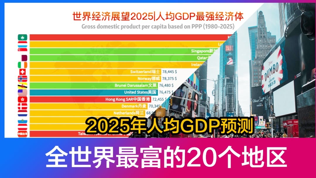 全世界最富有20个地区!2025年全球人均GDP预测~