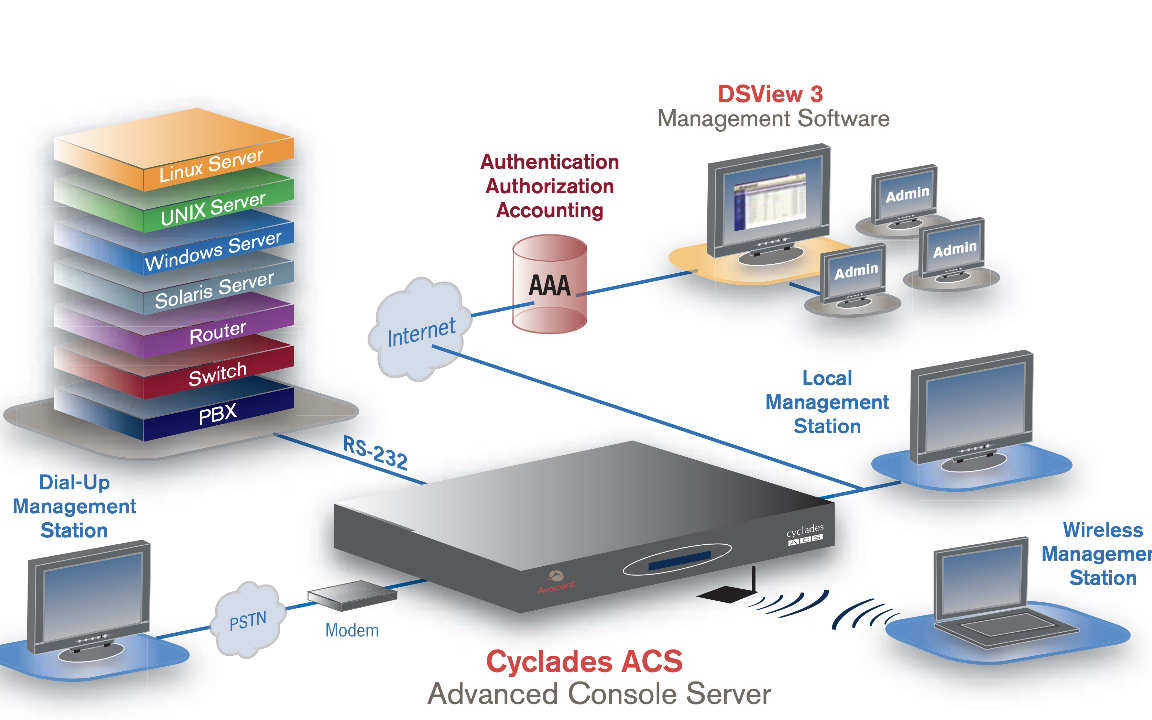 拆解Vertiv维谛技术 Avocent ACS 16口高级串口远程边缘应用服务器...