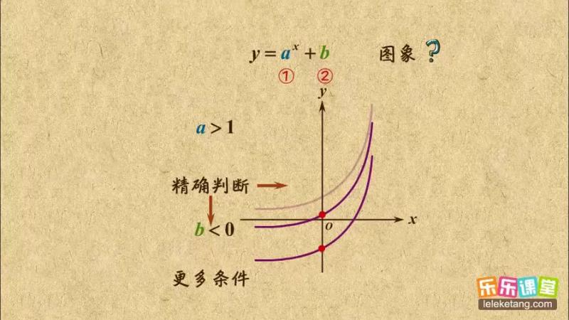 指数函数的图象识别