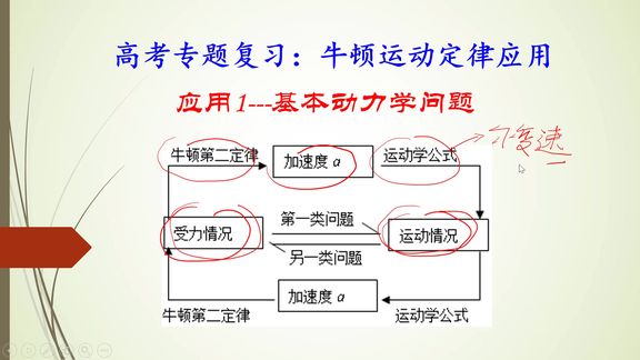 高考专题复习---牛顿定律应用一(基本动力学问题)