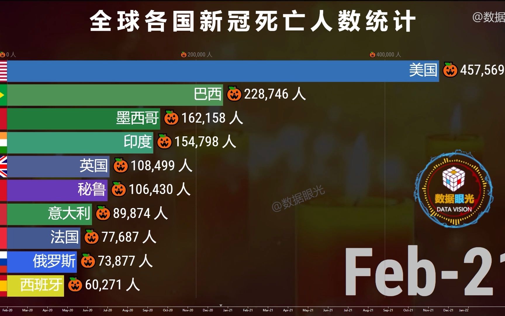 全球各国新冠死亡人数统计 希望这场疫情早日结束