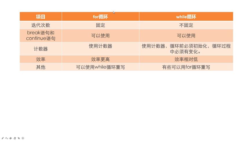 46 【Python入门基础】for循环和while循环对比【系列课程】