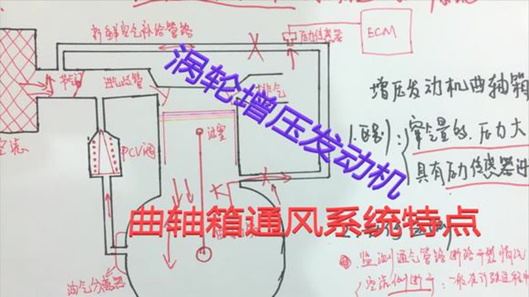 涡轮增压发动机曲轴箱通风系统特点,闭环监测的原理。