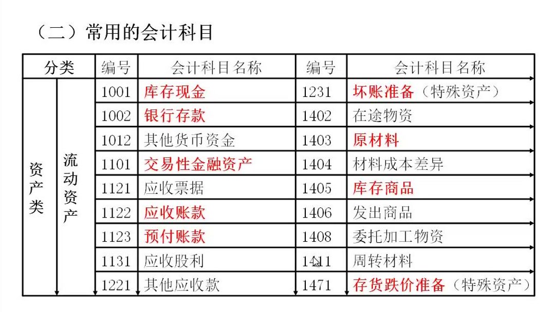 初级会计基础视频教程_会计基础 视频_从业会计基础视频教程