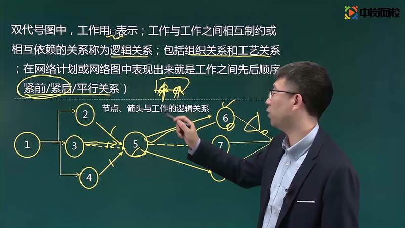 2021二级建造师精讲课程施工进度计划的编制方法03