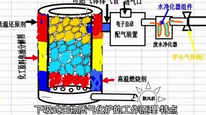 下吸式生物质气化炉的工作原理结构和特点