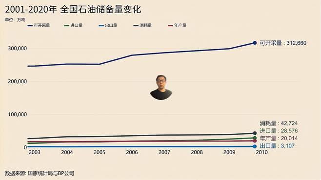 第20集|2001-2020年 全国石油进出口及储备量变化