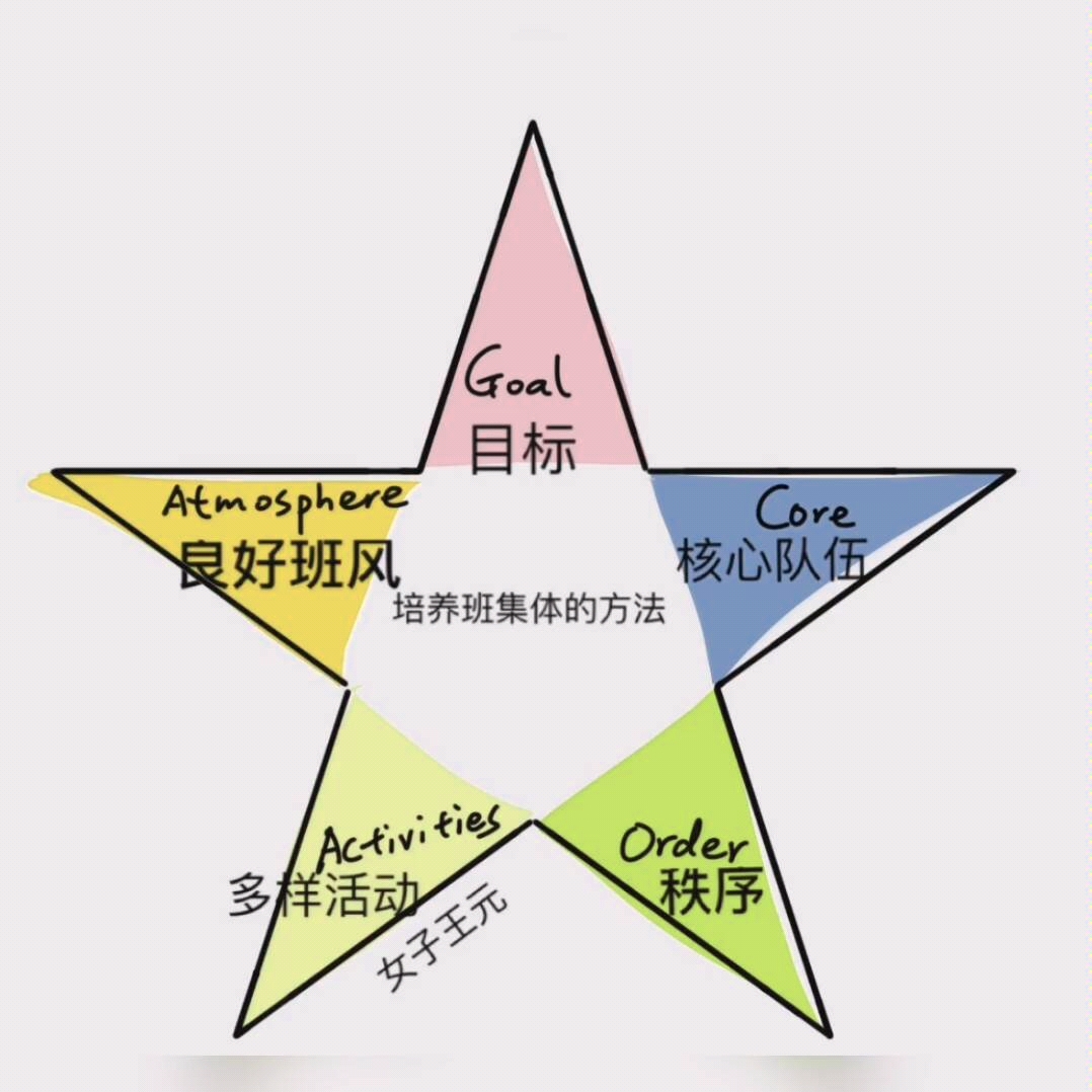 培养班集体的方法