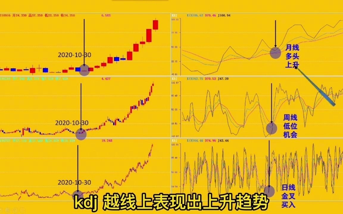 KDJ指标的妙用:超精准判断“顶部和底部”,此视频无价,看懂你将获益...