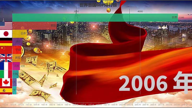 1960-2020,世界各国GDP排行榜,80年代印度与中国相差无几