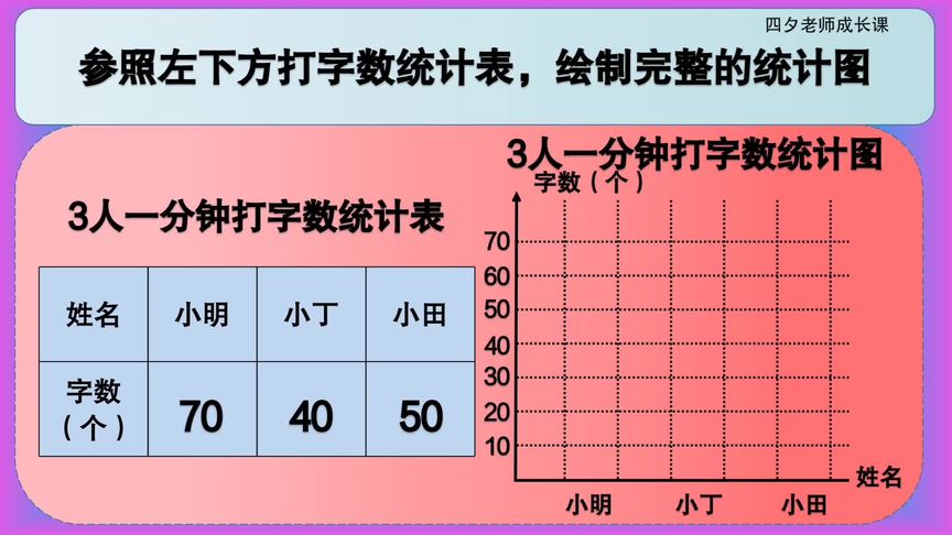 四年级数学:参照左下方打字数统计表,绘制完整的统计图