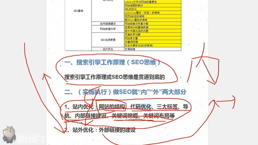 为大家整理的SEO体系框架