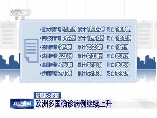 [新闻直播间]新冠肺炎疫情 世界卫生组织:全球确诊病例超百万