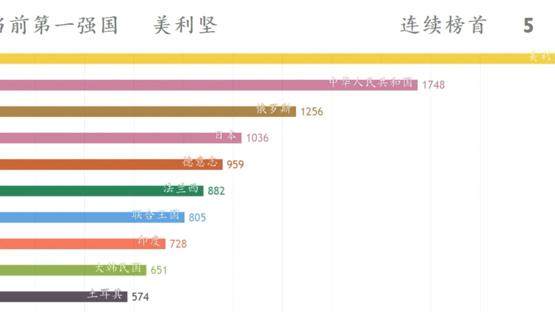 世界综合实力排名,汉朝连续榜首10次,至今无法超越